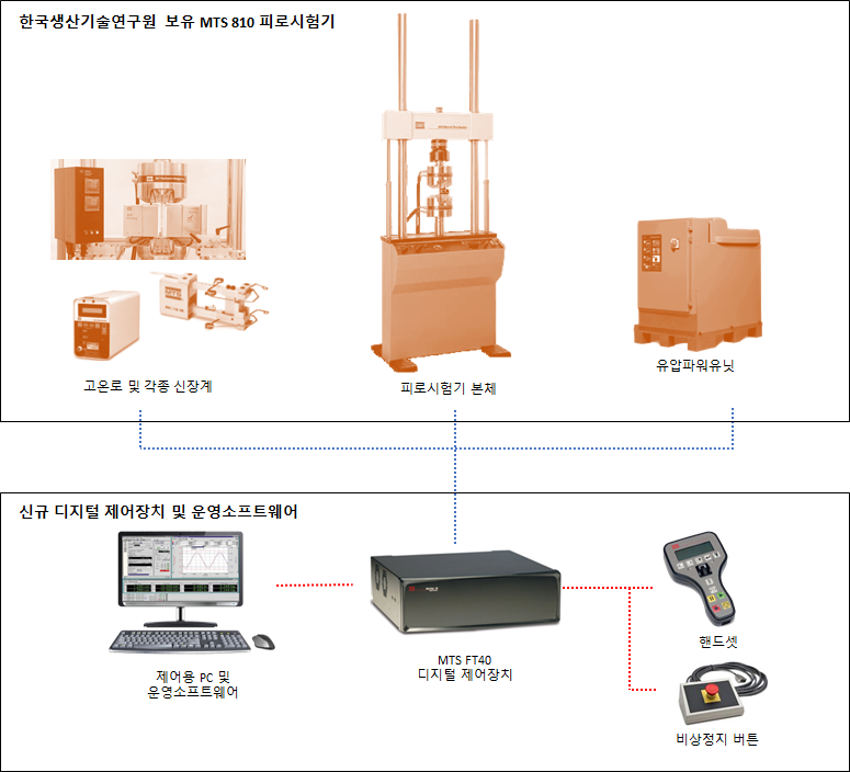 MTS FlexTest 40 컨트롤러 (재공고) - 낙찰 잘되는 아이건설넷